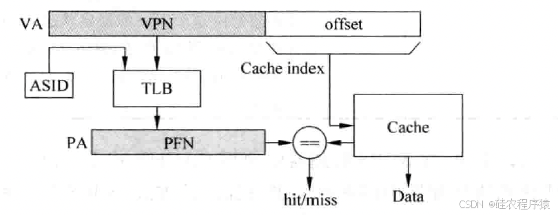 TLB 和cache 的设计及实现_tlb chaining技术-CSDN博客