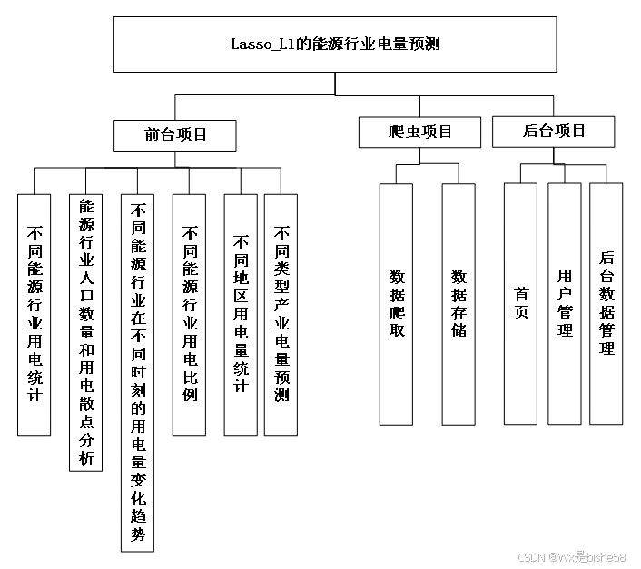 计算机毕业设计之lasso＋L1的能源行业电量预测-CSDN博客