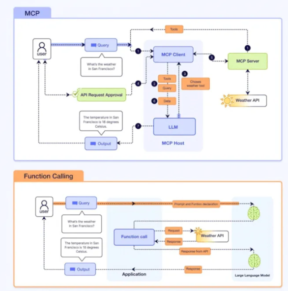 一文搞懂大模型的MCP Server和Function Calling-CSDN博客