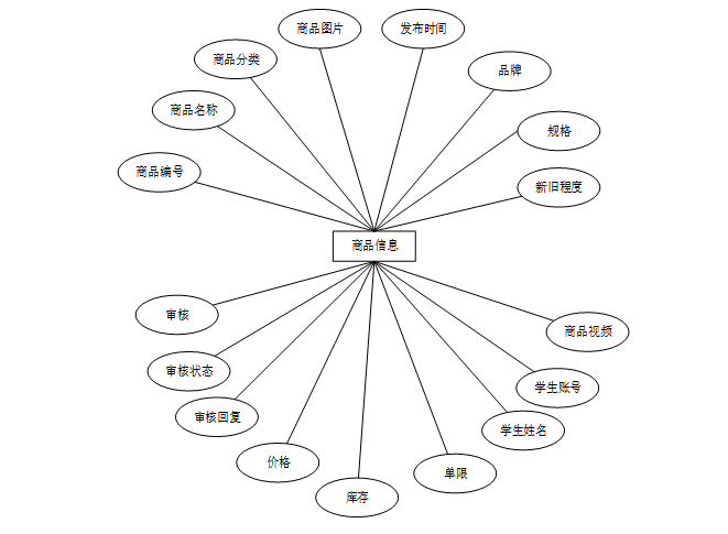 计算机毕业设计java基于的校园二手市场交易平台 基于java的校园二手交易在线平台开发 Java技术在校园二手市场交易系统中的应用 Csdn博客