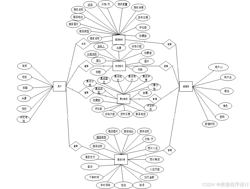 计算机毕业设计springboot旅游景点管理系统 基于spring Boot的旅游景点信息管理平台开发 Spring Boot架构下的旅游景点运营管理系统设计毕业设计景点管理 Csdn博客