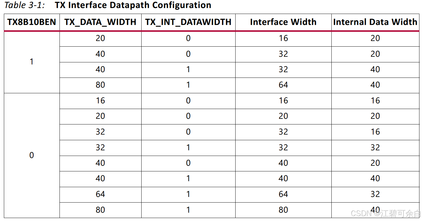 Xilinx GTH高速收发器顺藤摸瓜篇（五）_gth接口-CSDN博客