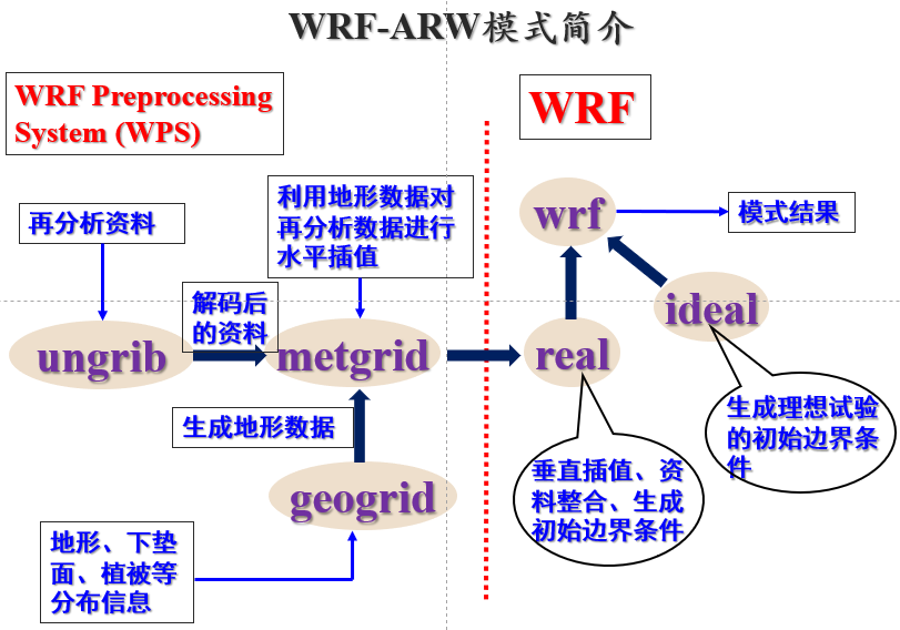 WRF模式学习入门基础（建议收藏！！！）-CSDN博客