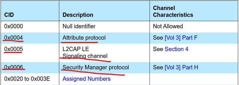 BLE之L2CAP层协议——理论部分_ble l2cap att-CSDN博客
