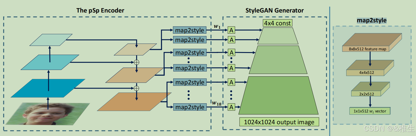 Stylegan2 Pytorch代码解读，模型训练&评测，预训练模型分享_stylegan2训练-CSDN博客