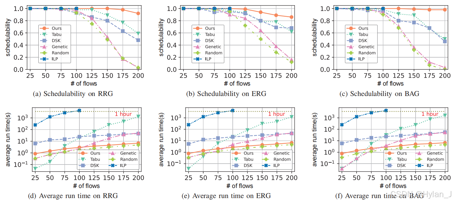 【论文阅读笔记】DeepScheduler: Enabling Flow-Aware Scheduling in Time-Sensitive Networking-CSDN博客