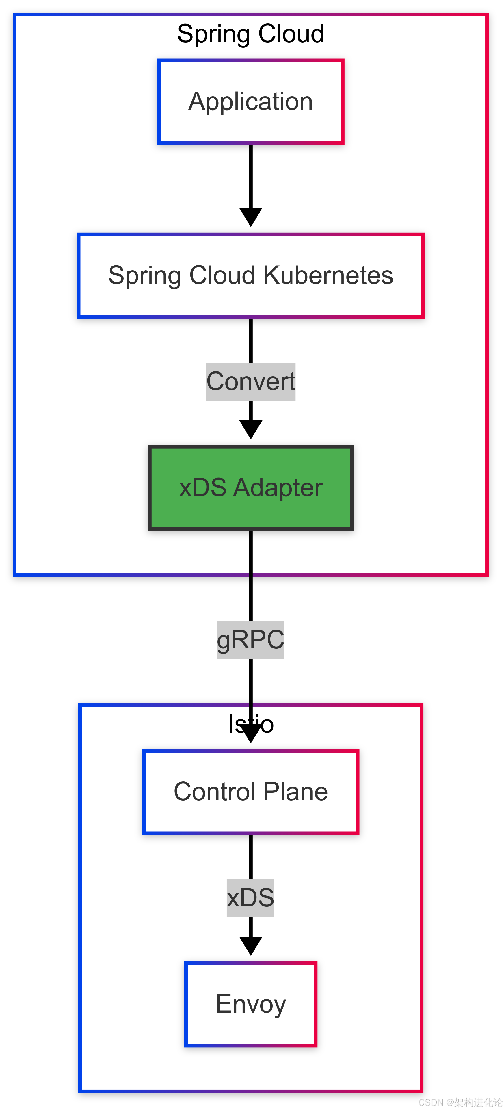 云原生服务发现新纪元：Spring Cloud Kubernetes适配Istio xDS协议的架构演进与实践_spring 适配 istio ...