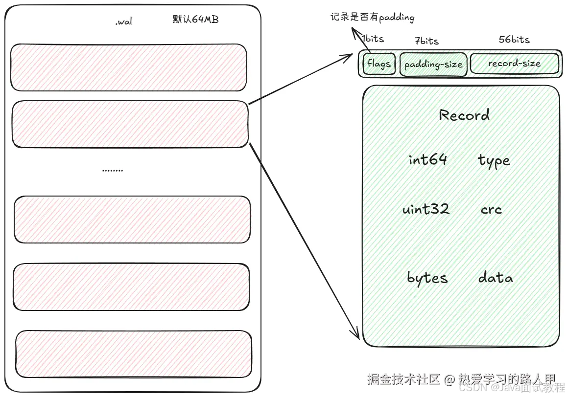 深入理解etcd（九）--- wal_etcd数据库的文件是wal吗-CSDN博客