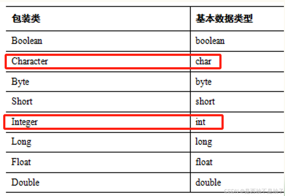 第六章 Java常用类 Csdn博客 5651
