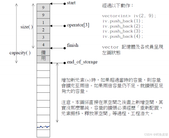 【C++初阶学习】vector-CSDN博客