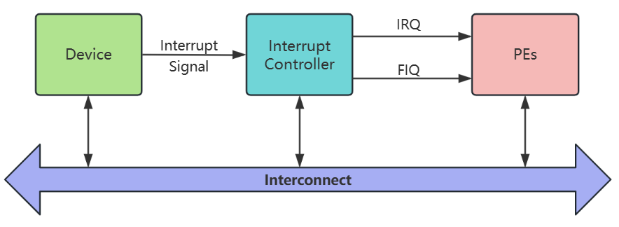 【PCIe 总线及设备入门学习专栏 4 -- PCIe GIC LPI 与 MSI 中断机制】_lpi中断-CSDN博客