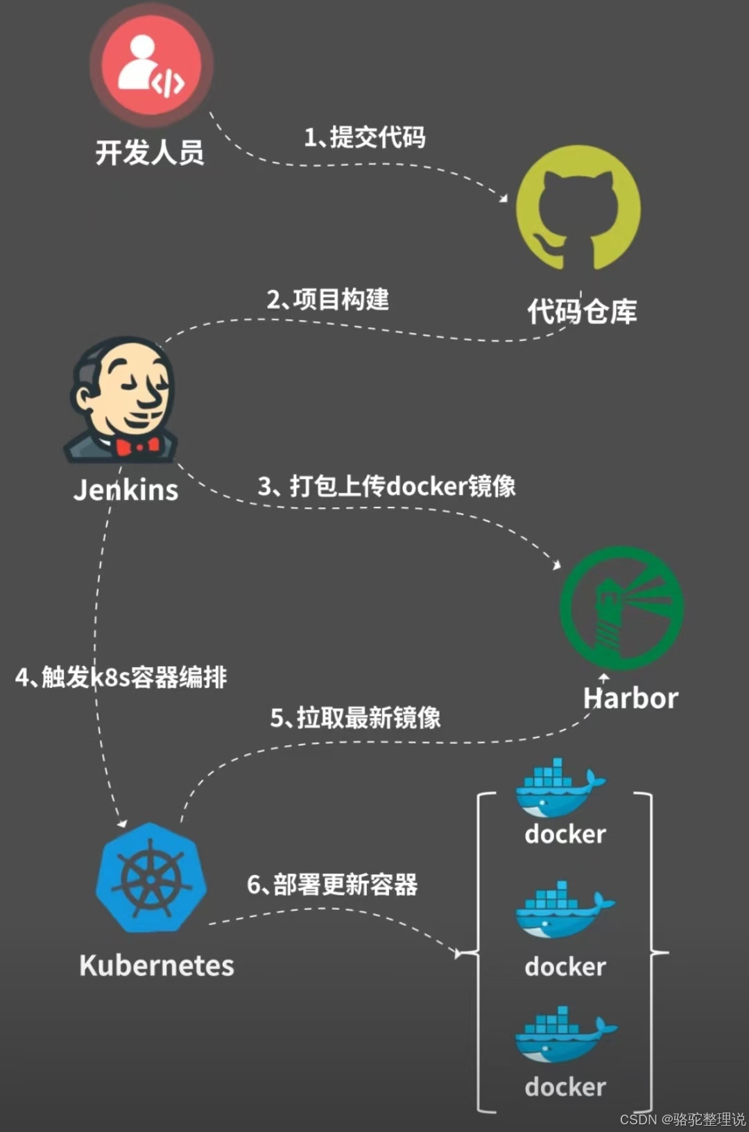 Docker相关命令_nacos docker镜像下载-CSDN博客