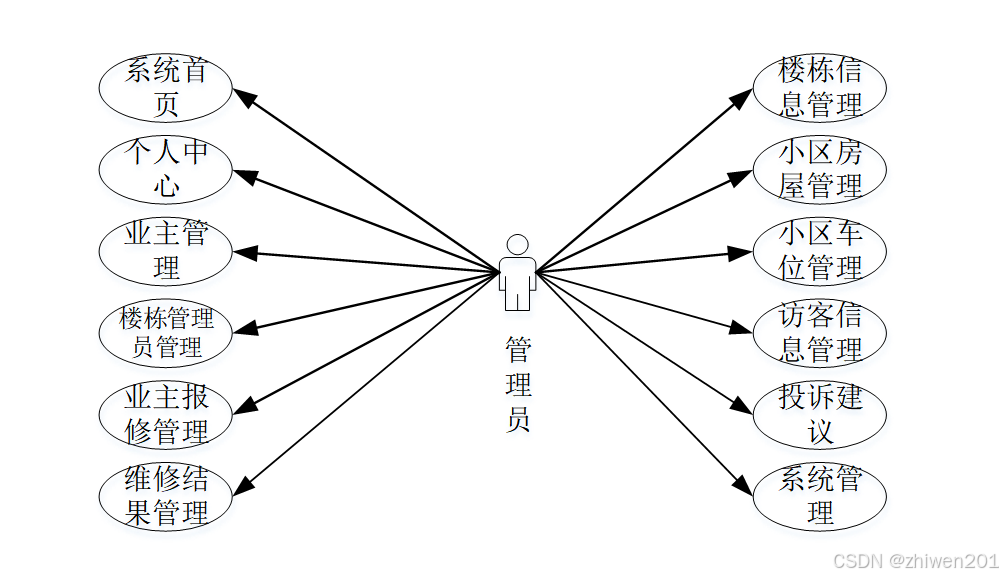 计算机毕业设计基于java的小区物业管理系统 基于java的智慧小区管理系统 小区物业管理信息化平台的设计与实现小区基本信息管理 Csdn博客