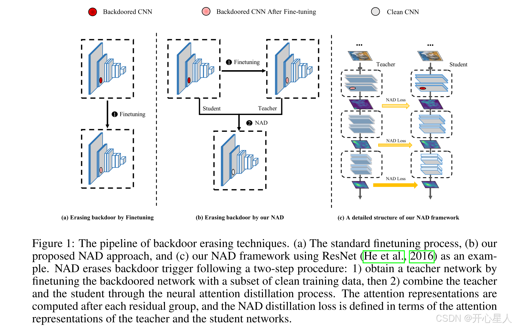 【论文阅读】NEURAL ATTENTION DISTILLATION: ERASING BACKDOOR TRIGGERS FROM DEEP NEURAL NETWORKS-CSDN博客