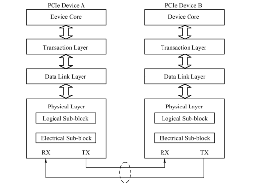 主板硬件基础-PCIe_pcie lane-CSDN博客