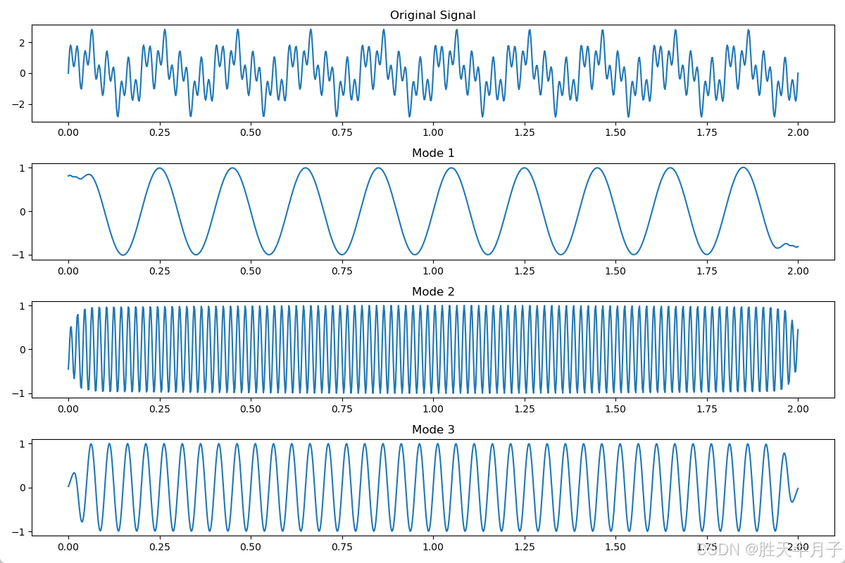 附 Python 代码！VMD 分解后如何计算样本熵（SE）？手把手教你实现_vdm模态用于信号分离-CSDN博客