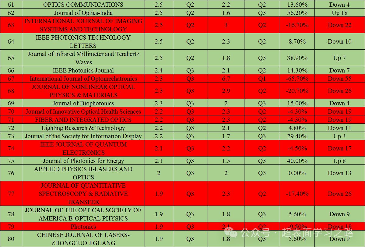 最新2024光学类期刊影响因子及JCR分区新鲜出炉（包含与上一年对比）_光学学报影响因子-CSDN博客