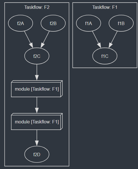 Taskflow： Composable Tasking【官网CookBook】_taskflow并行框架 创建自定义可组合图-CSDN博客