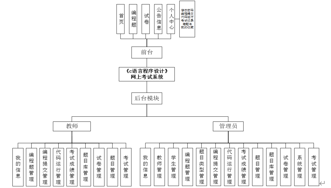 计算机毕业设计java《c语言程序设计》网上考试系统 Java C 语言程序设计在线考试系统 基于 Ssm 的 C 语言程序设计网络考试平台