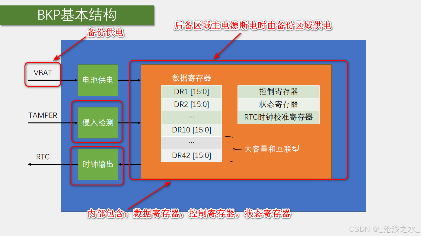 STM32-BKP-外部寄存器_stm32 bkp-CSDN博客