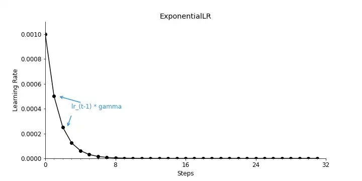 学习率调度器 (Learning Rate Scheduler)-CSDN博客