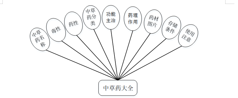 计算机毕业设计springboot基于web的中草药信息管理系统 基于spring Boot的web端中草药信息管理平台设计与实现 Web环境下利用spring Boot构建的中草药信息管理