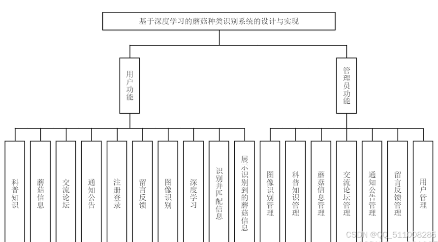 python+springboot+django/flask基于深度学习的蘑菇种类识别系统 蘑菇种类自动识别 图像识别 蘑菇科普网站-CSDN博客