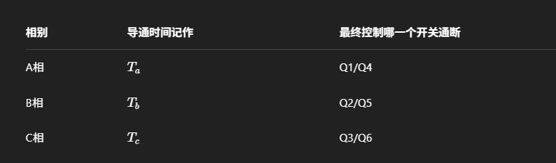 PWM调制 vs.SVPWM调制-CSDN博客