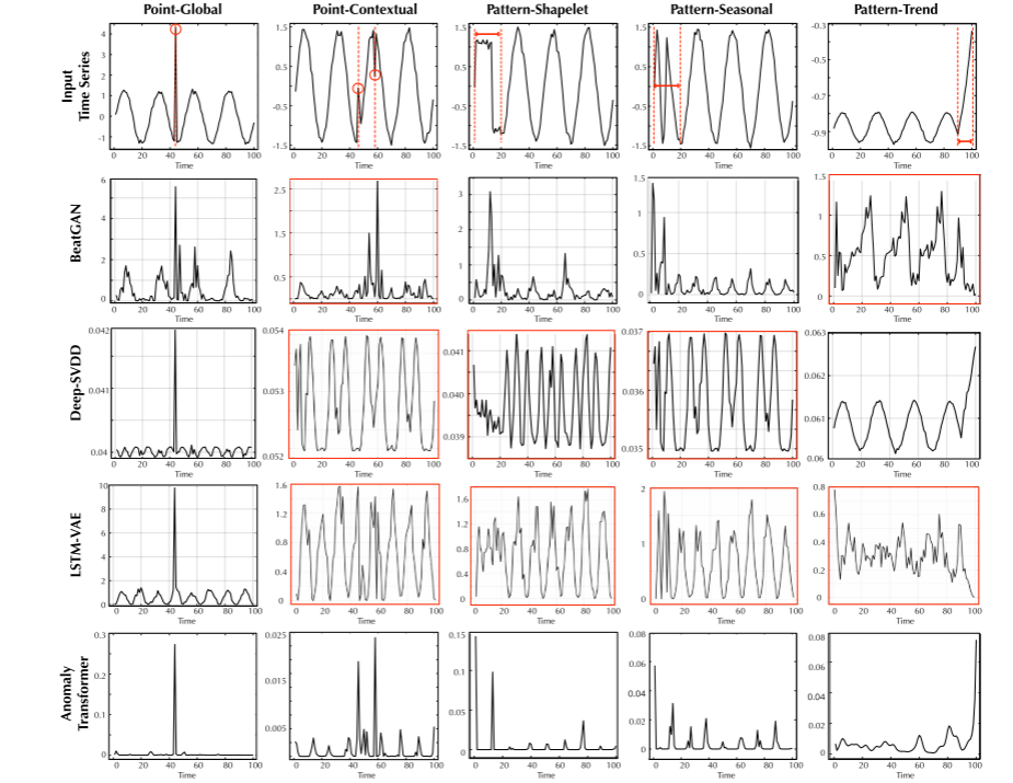 论文阅读：时序异常检测Anomaly Transformer-CSDN博客