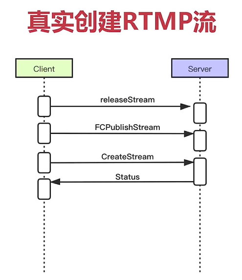 音视频基础与实践（六）RTMP协议 & FLV 协议 & librtmp推流实战-CSDN博客