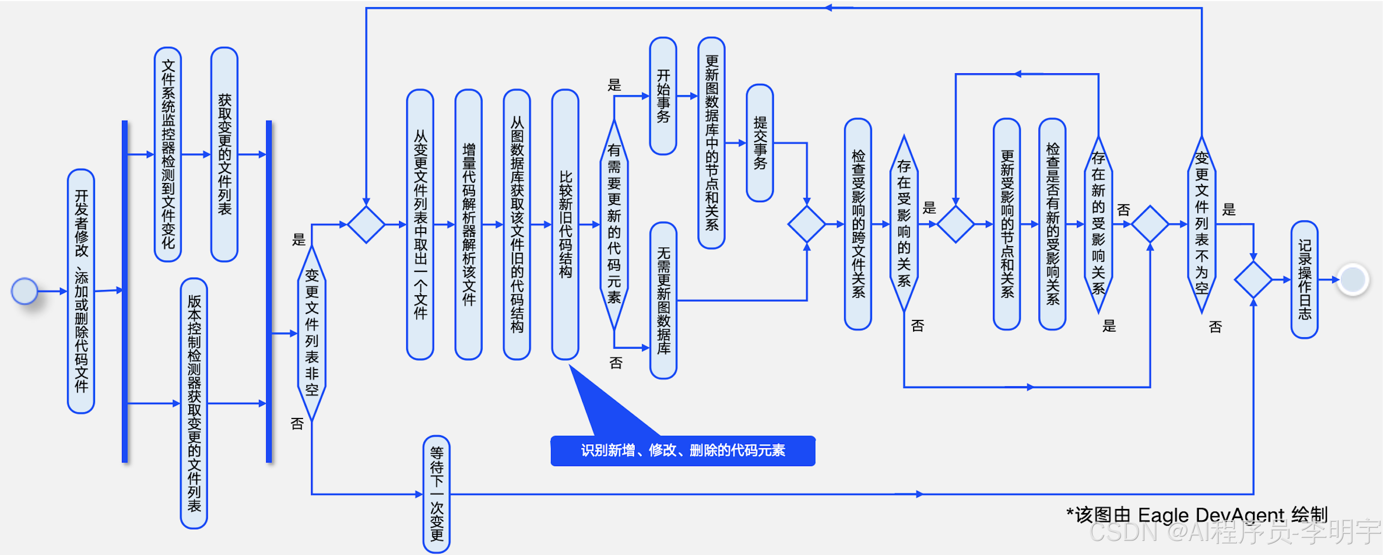 用 AI 助力大规模代码库分析，一文详解我们团队的探索成果_codegraphrag-CSDN博客