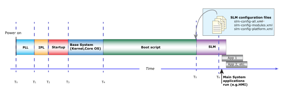 QNX 启动流程概览_qnx启动流程-CSDN博客