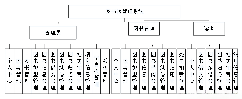 java/php/net/python基于的图书馆管理系统【2024年毕设】_基于java、python、php的图书管理系统设计的文献-CSDN博客