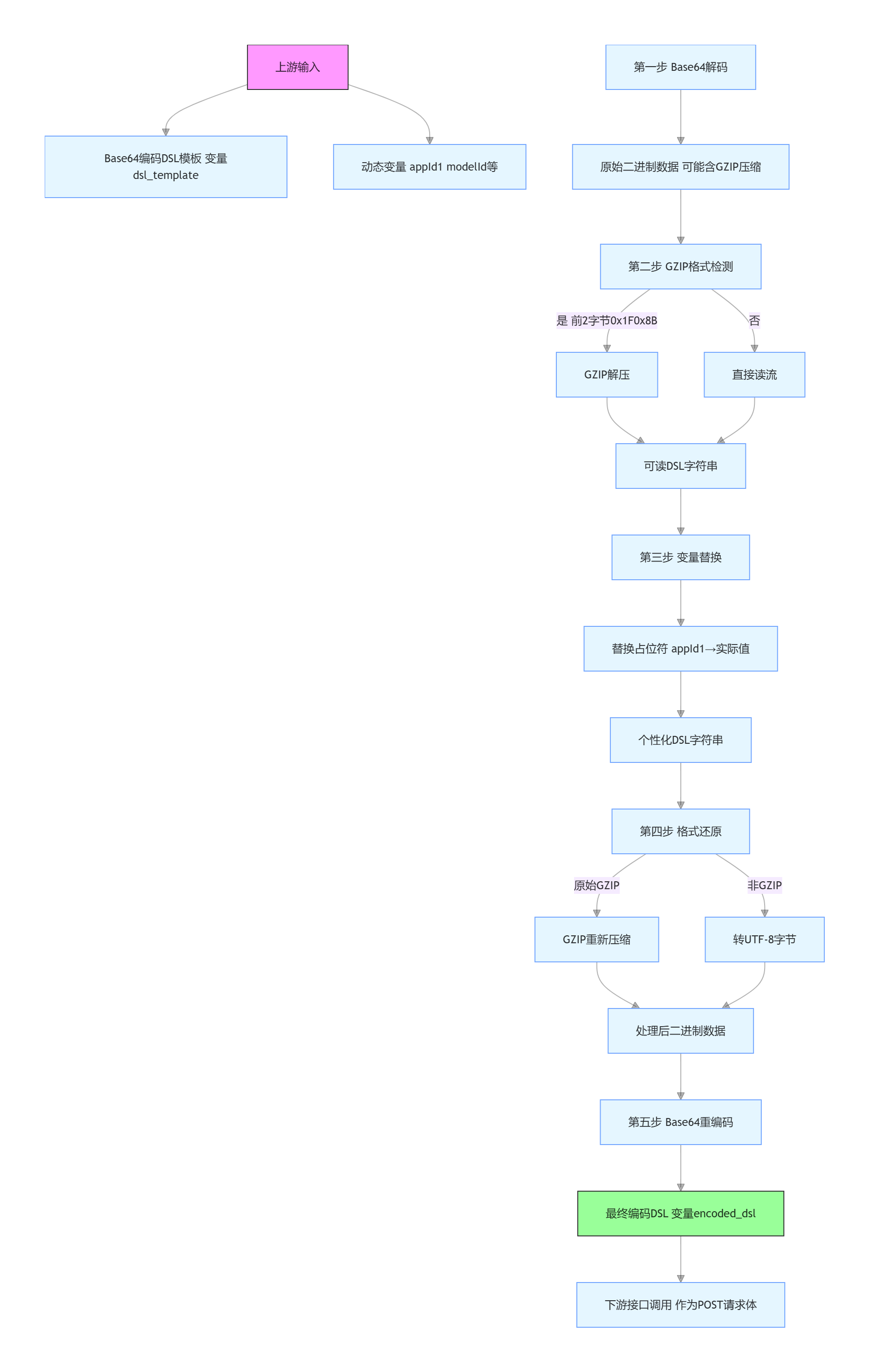 接口自动化中Base64+GZIP格式DSL模板的变量处理方案_base64转gzip-CSDN博客
