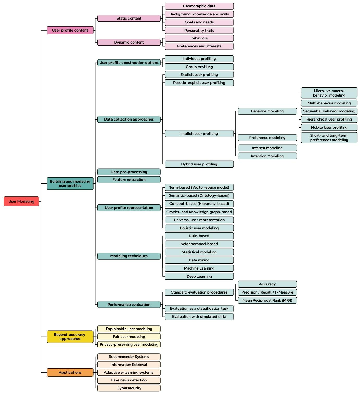 综述：《USER MODELING AND USER PROFILING: A COMPREHENSIVE SURVEY》-CSDN博客