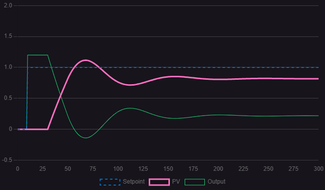 位置式 PID、增量式 PID、PI、PD控制和前馈控制简谈 _前馈pid-CSDN博客