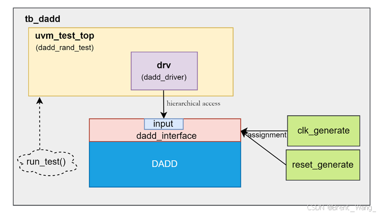 UVM初学篇 -（8） UVM driver驱动器-CSDN博客