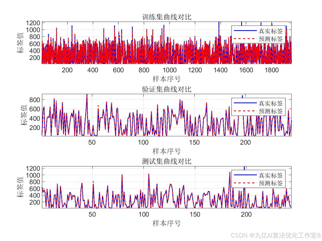 SSA优化MLP回归预测(matlab代码)_mlp回归模型怎样通过均方根误差和r方以及损失调整结构参数-CSDN博客