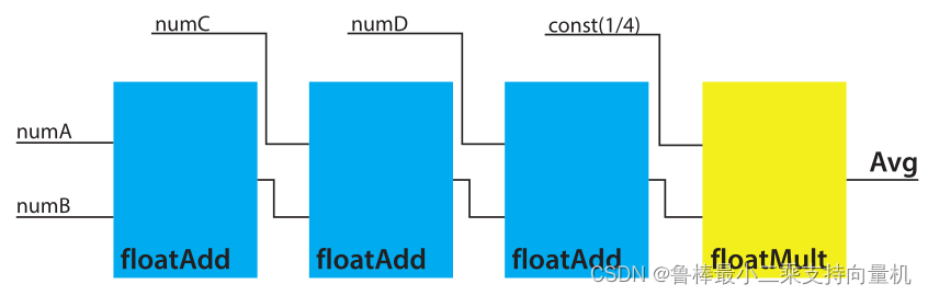 基于FPGA的卷积神经网络CNN设计+基础知识回顾Verilog/HLS_fpga cnn-CSDN博客