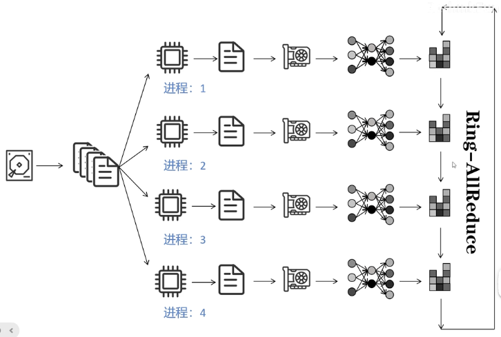 大模型训练显存优化技术（DP，DDP，Deepspeed ZeRO，gradient checkpoint）详解-CSDN博客