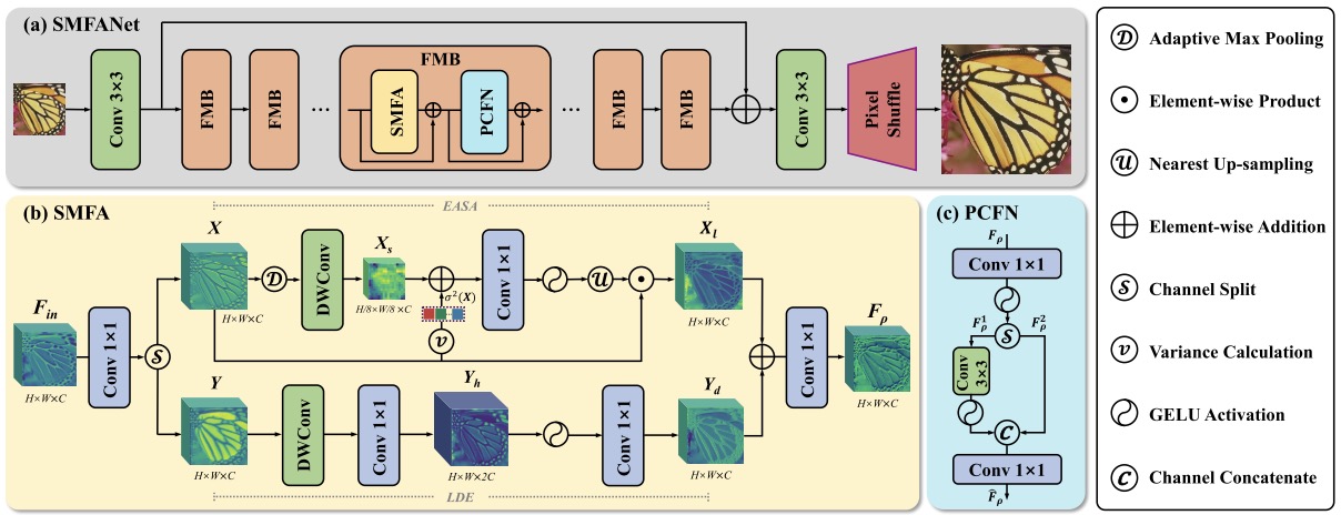 【论文研读】SMFANet：实现高效超分辨率的轻量化网络架构_smfanet: a lightweight self-modulation feature agg-CSDN博客