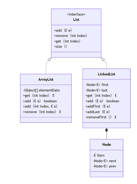 ArrayList vs LinkedList 全面对比-CSDN博客