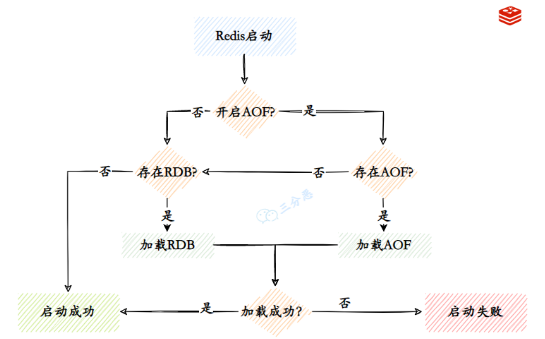 【Redis】RDB 与 AOF_redis rdb和aof-CSDN博客