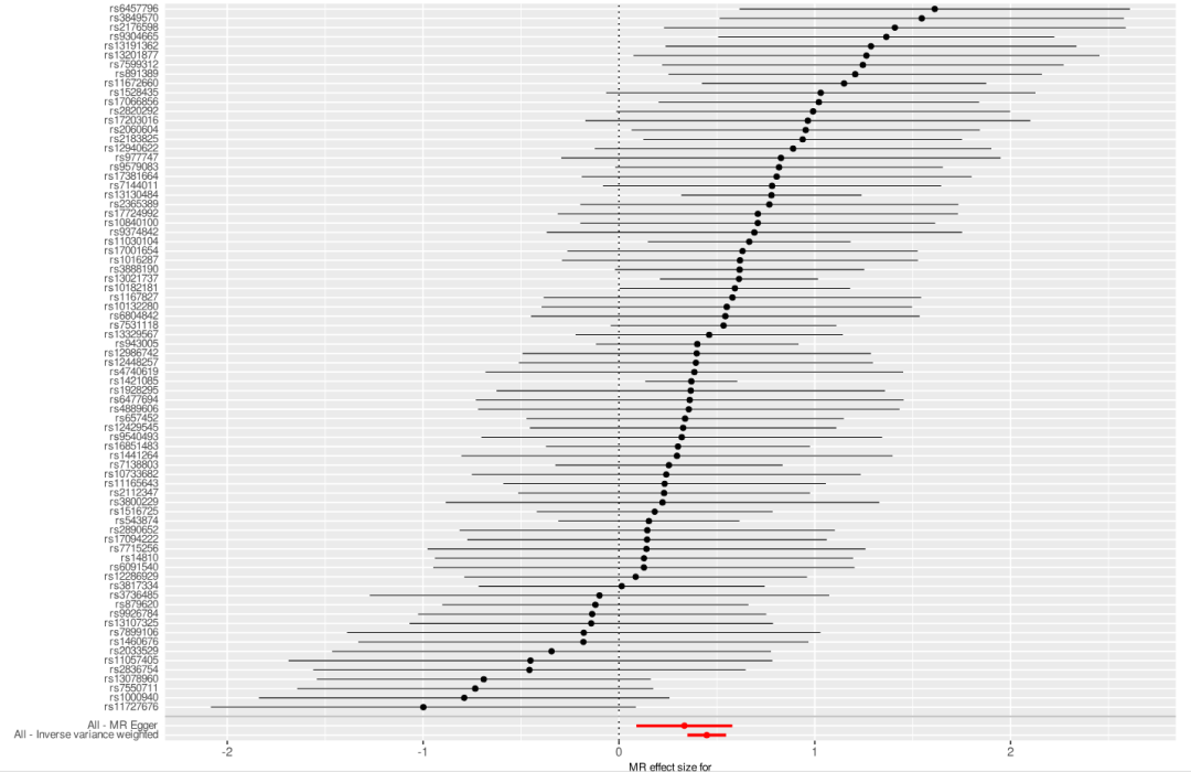 孟德尔随机化线上分析工具：让科研更精准，让决策更科学！！_hiomics-CSDN博客