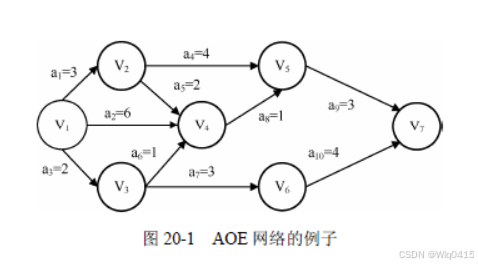 AOE网的计算_aoe网计算-CSDN博客