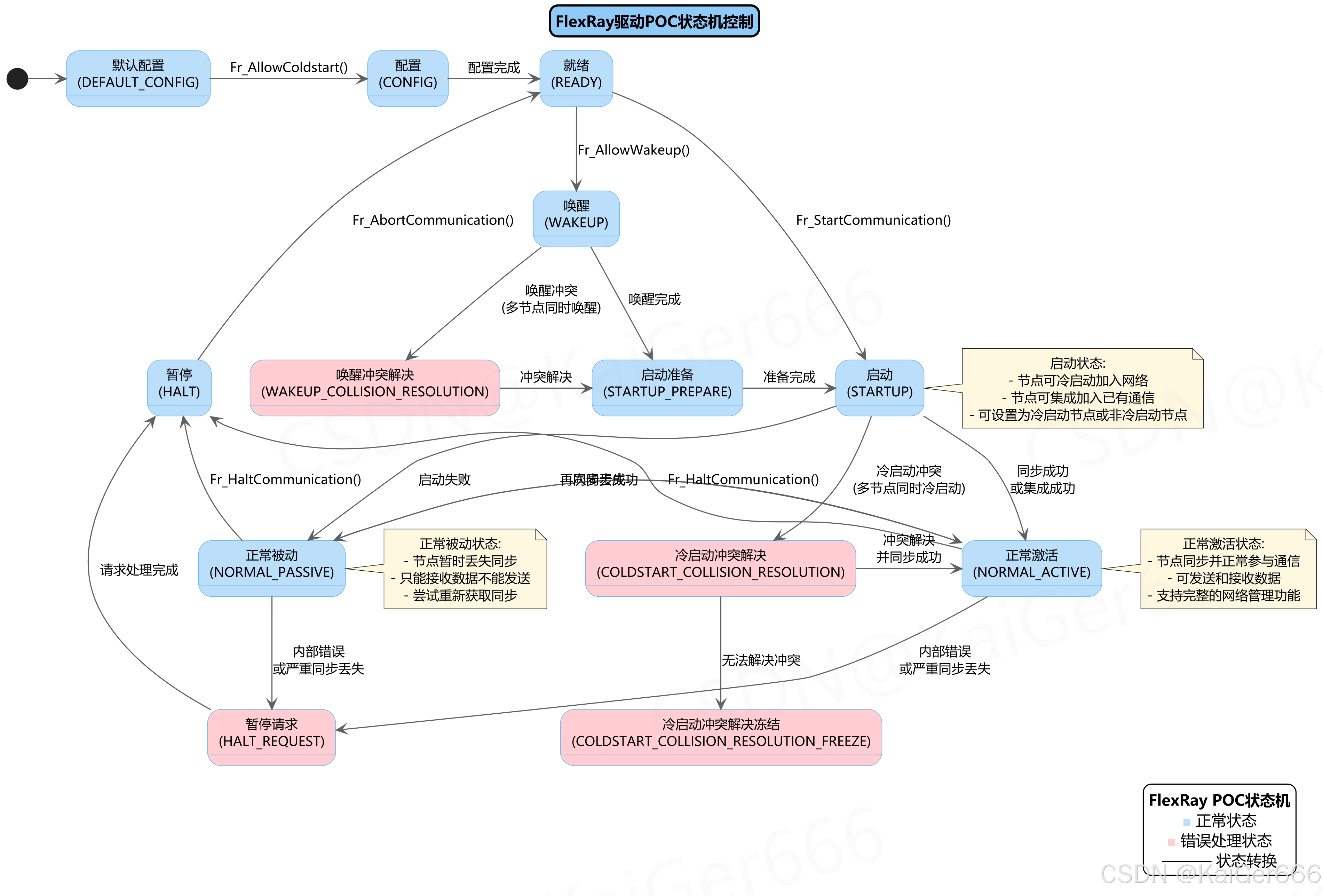 图解AUTOSAR_SWS_FlexRayDriver_flexray的两个节点时序图-CSDN博客