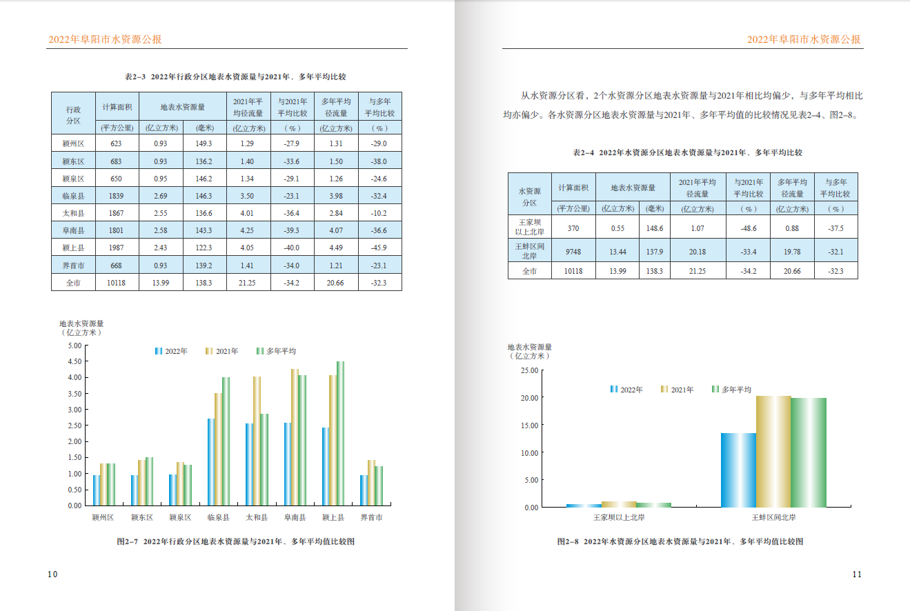 阜阳市水资源公报（2010-2022）-CSDN博客