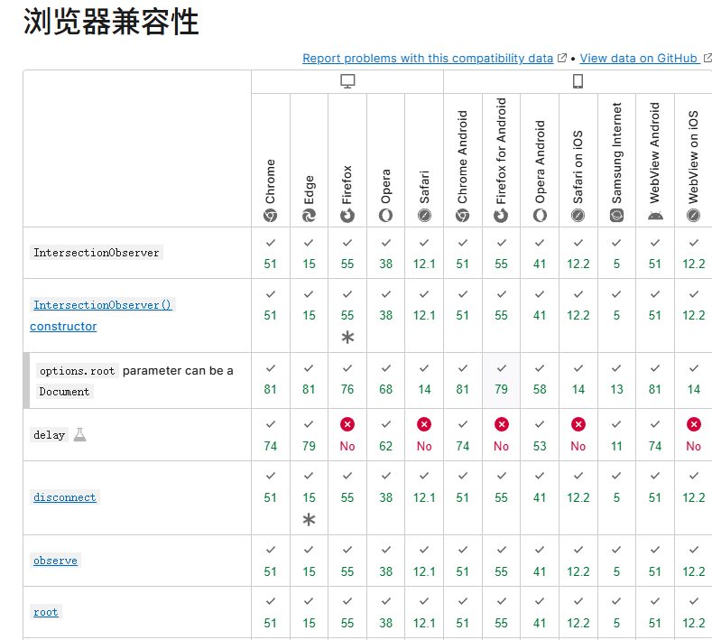 使用IntersectionObserver监听器在Vue中实现元素触底加载_vue 元素相交监听-CSDN博客