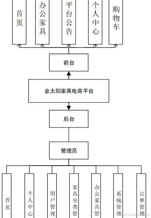 python基于flask+vue金太阳家居家具商城电商平台vue_智能家居商品管理系统 flask+vue-CSDN博客