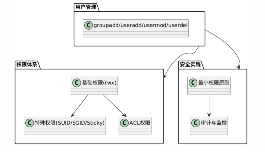Linux学习 Day_03-CSDN博客